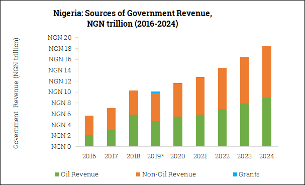 SOURCES OF PUBLIC REVENUE IN NIGERIA | Austin Tommy