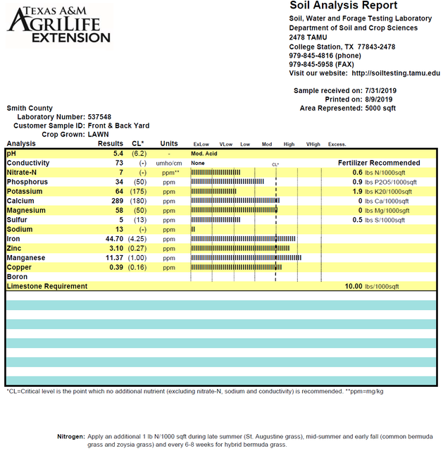 East TX St. Augustine Severe Yard Issues - Soil Report & Pictures ...