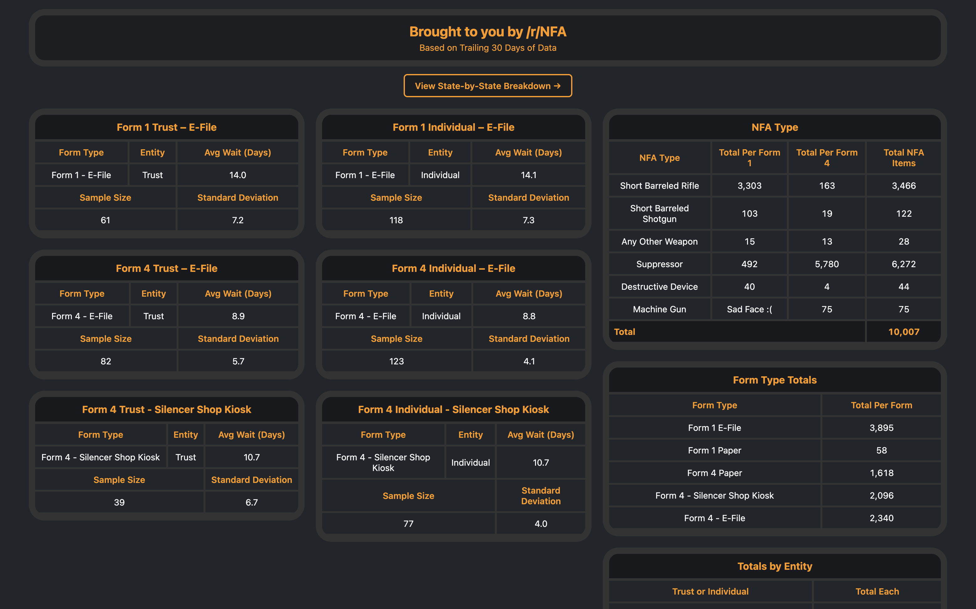 This website hosts an NFA Dashboard > General NFA Questions > AR15.COM