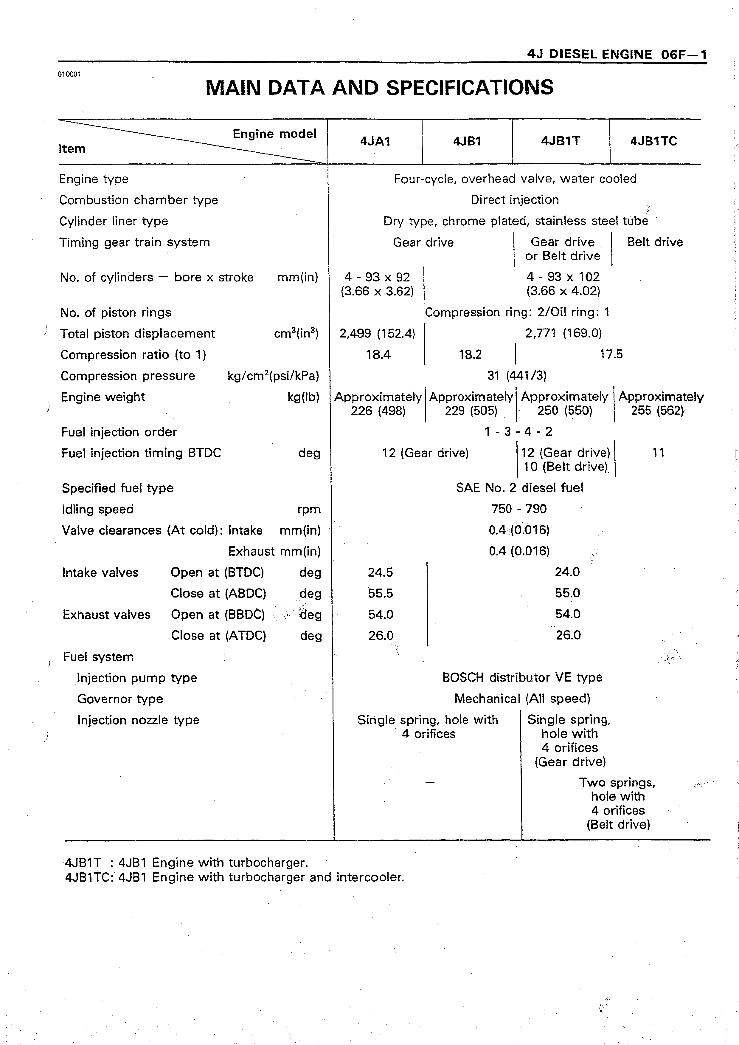 Pages-from-Isuzu-4-JA1-4-JB1-4-JB1-T-4-JB1-TC-pdf-Page-3-Image-0001 hosted at ImgBB — ImgBB
