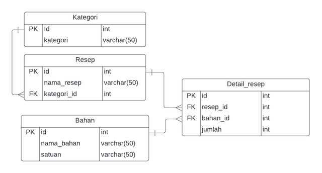 GitHub - Ilhamkawe/go-resep-api