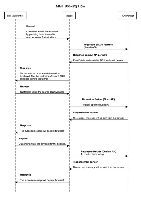 GO-MMT Cabs API Partner Documentation · Apiary