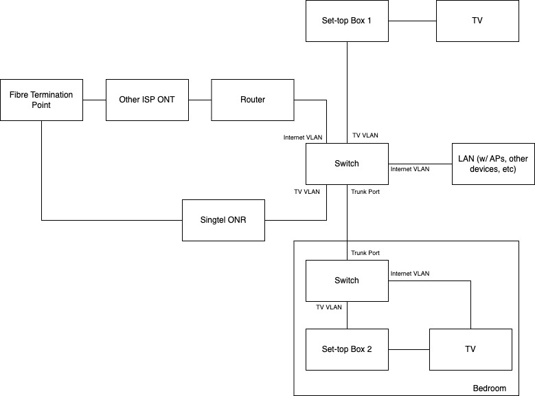 Singtel TV set-top box support WiFi? | HardwareZone Forums
