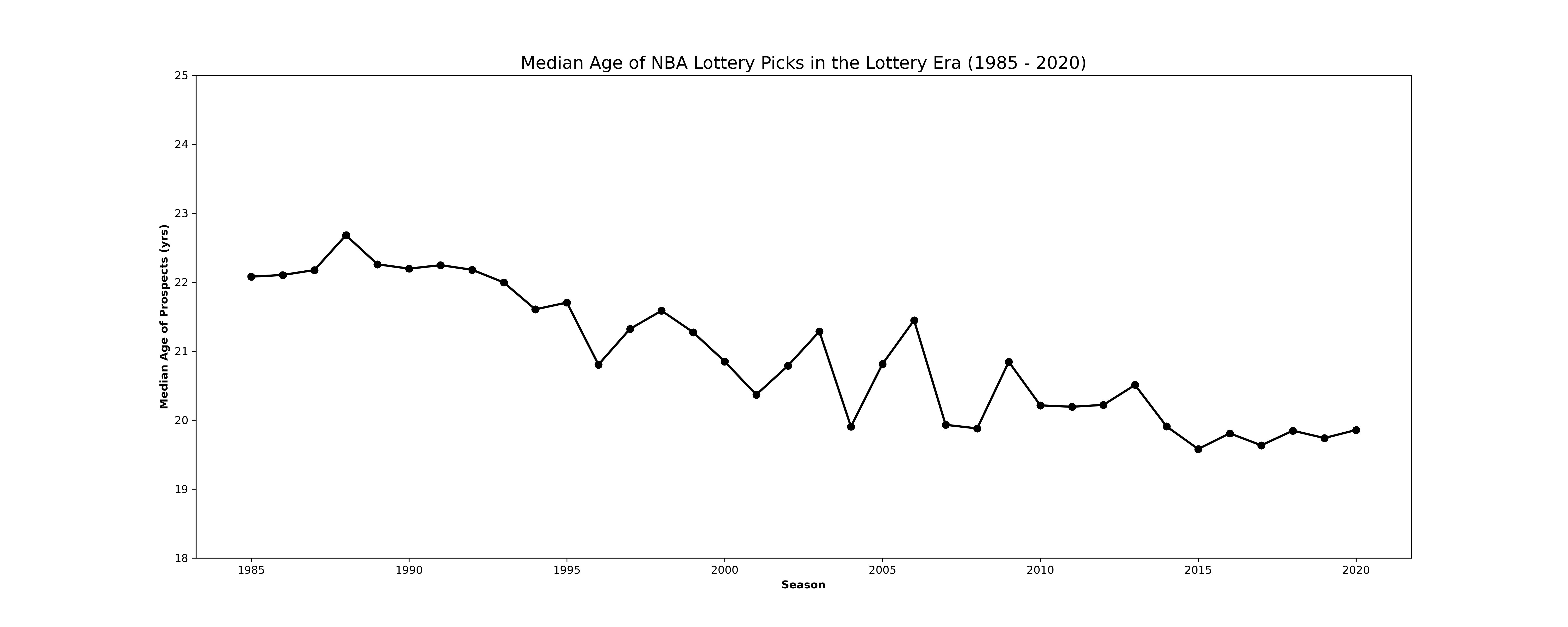 GitHub - skandasastry/age-lottery-distribution: Visualization of Age ...