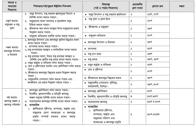 HSC Geography 1st Paper Short Syllabus 2025 PDF Download