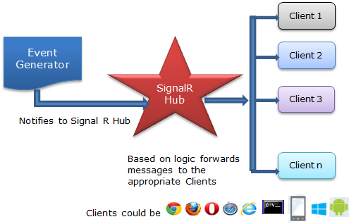 GitHub - muratilgun/SignalR: using SignalR in Asp.Net Core 5