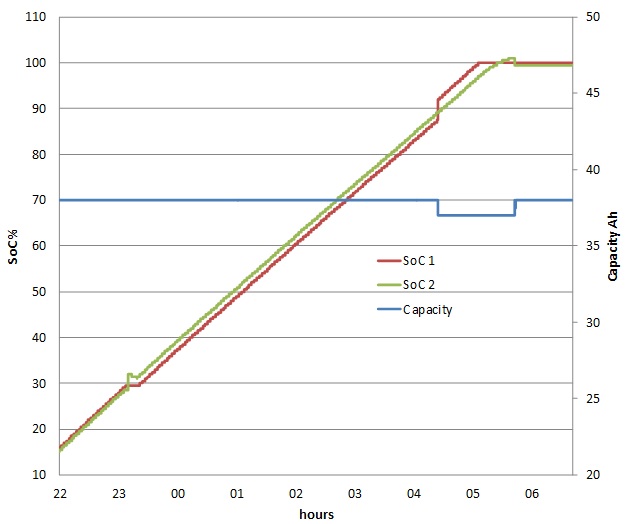 When and how the car adjusts its estimate of the battery capacity ...