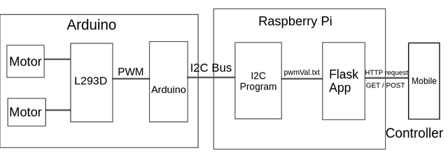 GitHub - anurag3301/Website-Controlled-Car: Control an Arduino RC car ...