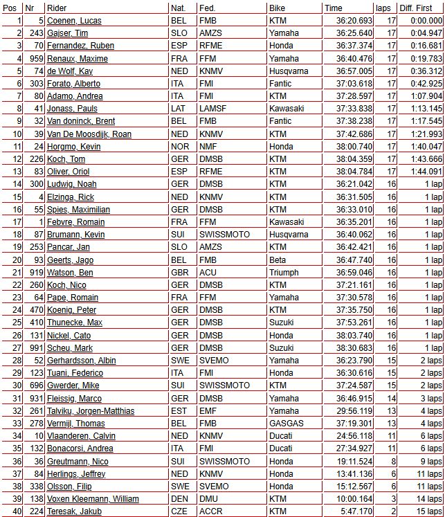 Jonasam astotā vieta, MXGP pirmajā braucienā uzvar Kūnens – Motoru ...