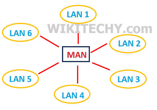 Types of Computer Network - Wikitechy