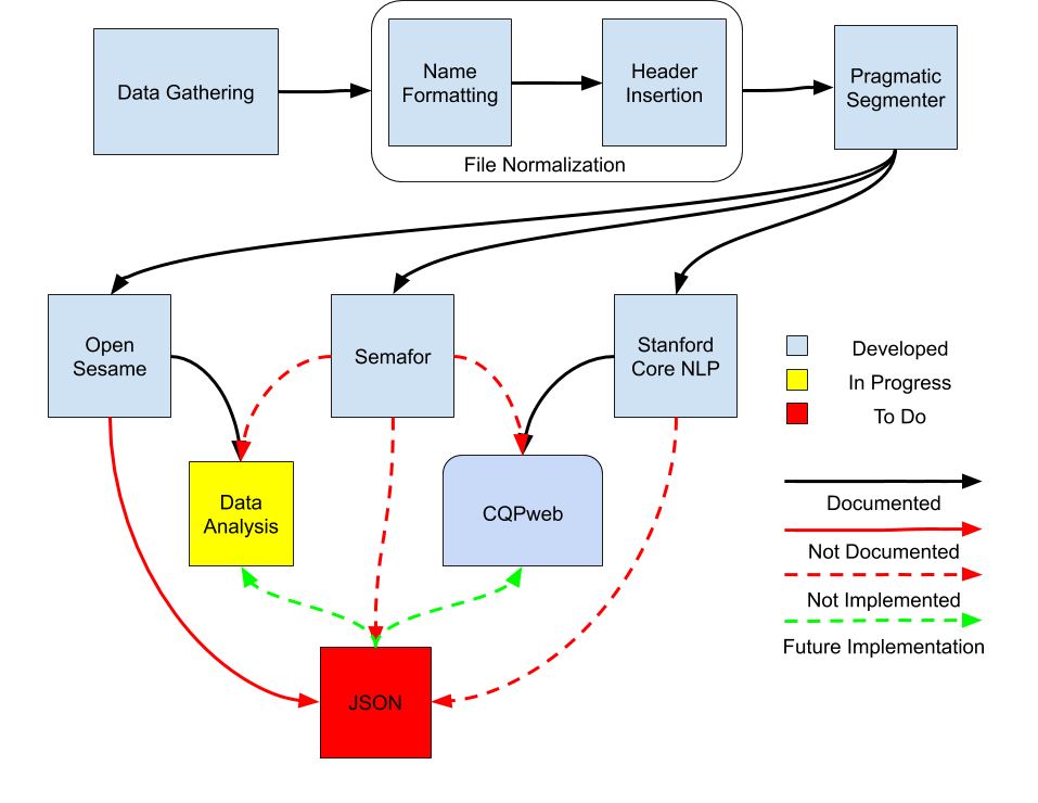 Basic Text Pipeline - Red Hen Lab