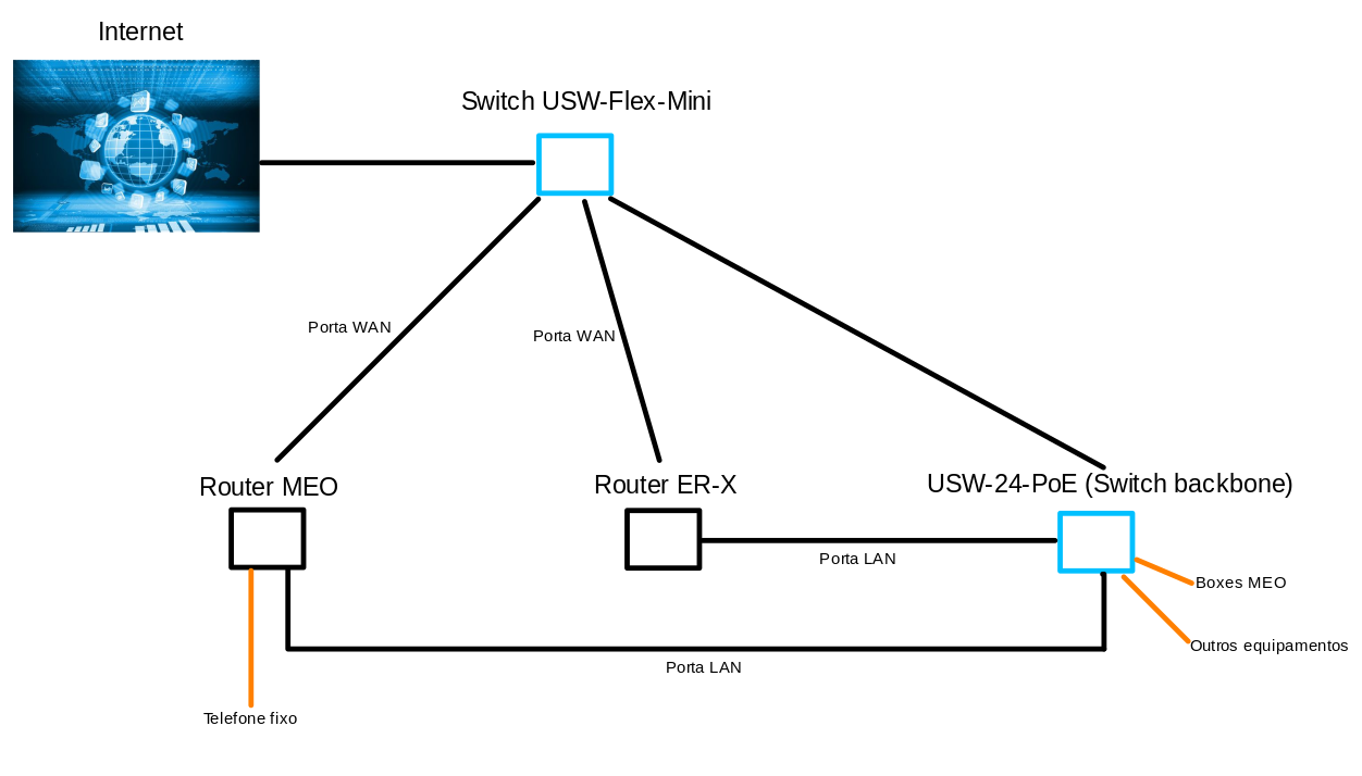 Substituição total do router da MEO por um pessoal e manter os serviços ...