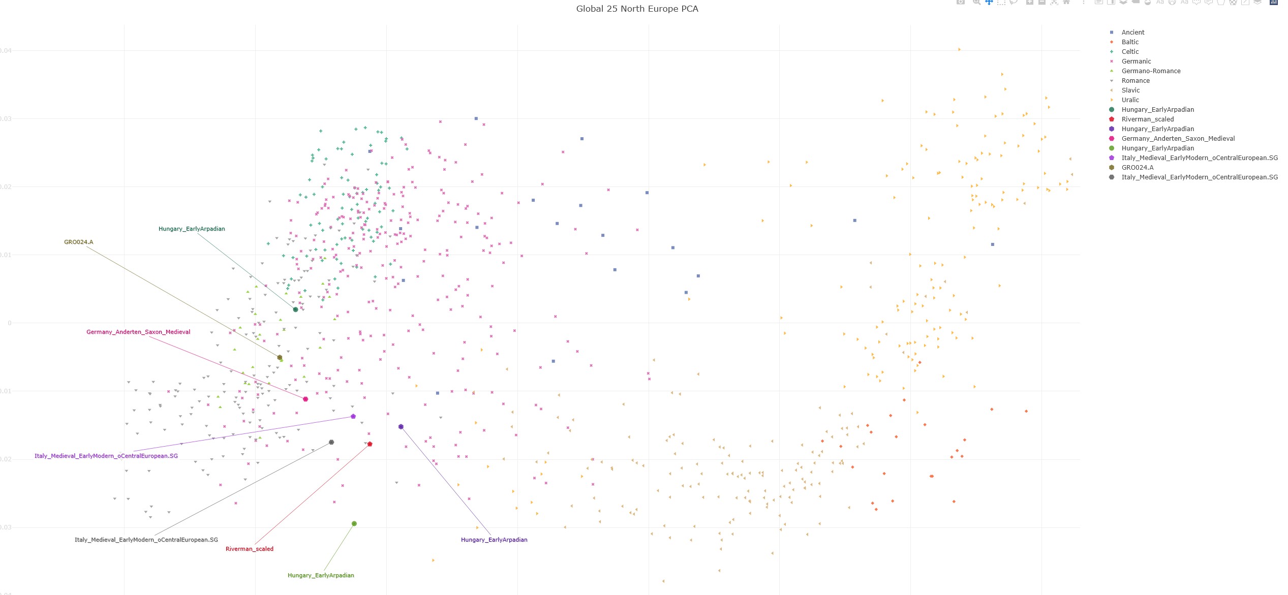 Top Ancient DNA Proximate Matches by Distance on the PCA
