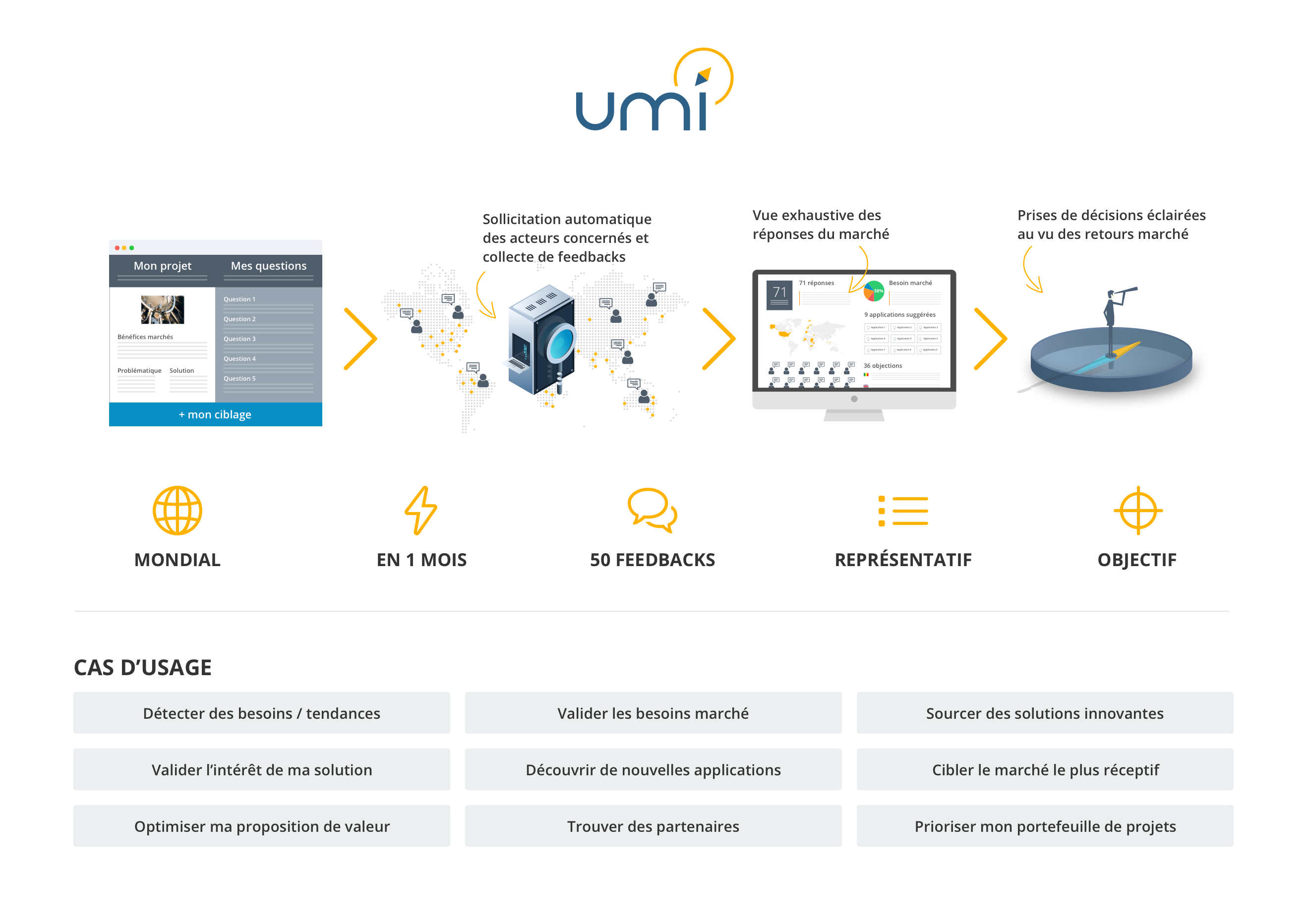 L'outil de test marché UMI