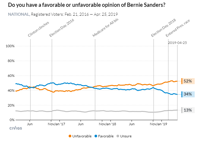 Bernie Sanders isn't any more popular than 'generic Democrat ...
