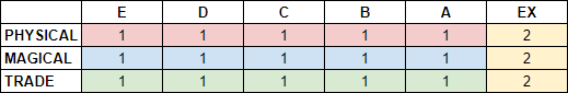 Fate Daybreak -> 2. Parameters