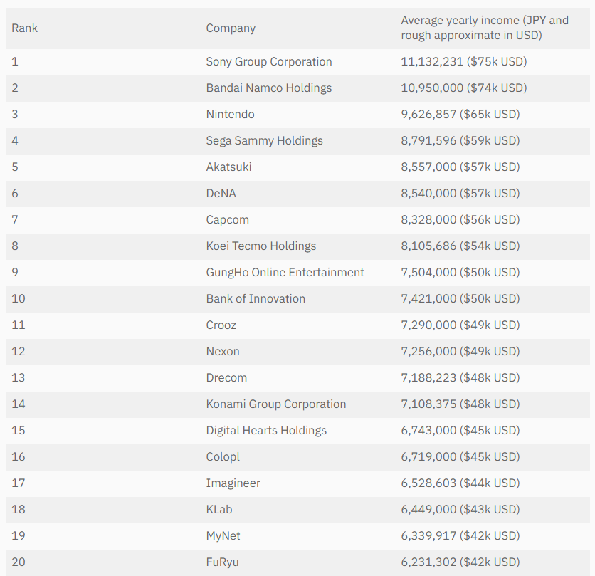Top 20 Japanese game companies based on average yearly income of ...